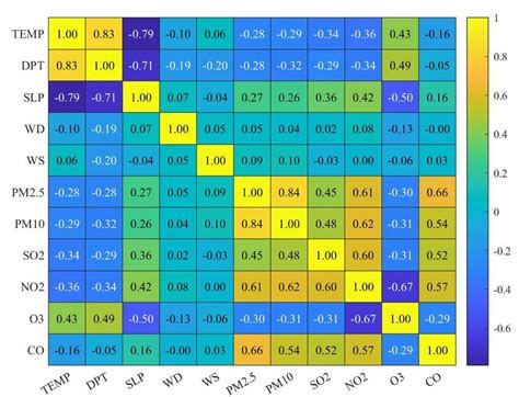 Pearson Correlation Coefficient Between Meteorological Data And