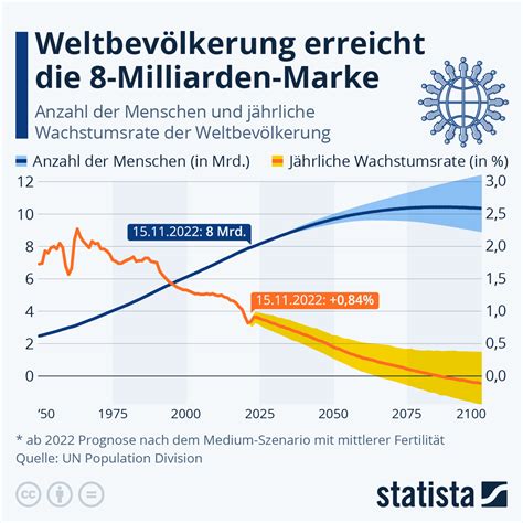 Demografie Weltbevölkerung erreicht 8 Milliarden Marke WinFuture de