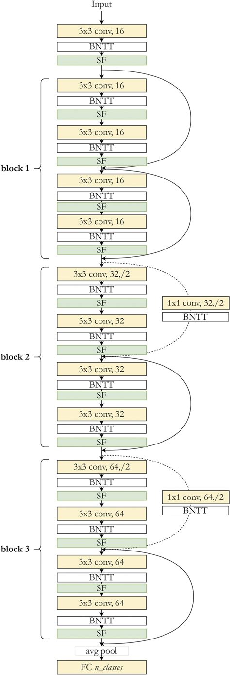 keys to accurate feature extraction using residual spiking neural networks iopscience