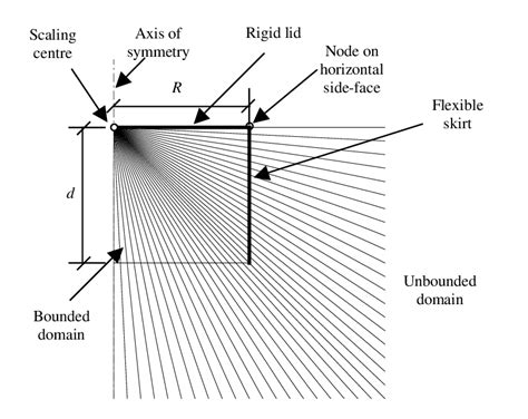 scaled boundary finite element mesh download scientific diagram