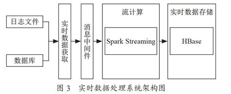 基于spark streaming的实时数据处理系统设计与实现 参考网