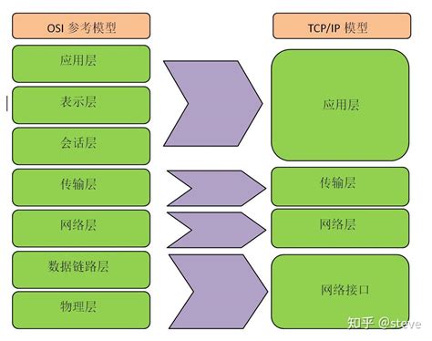 浅谈tcp ip模型 知乎