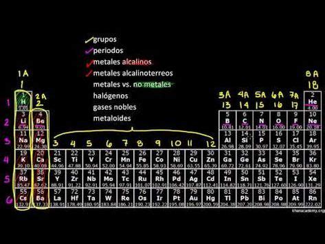 QUÍMICA Aprende la tabla periódica en 7 minutos YouTube Tabla