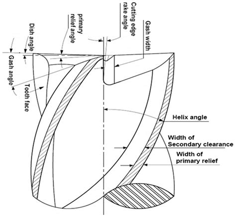 materials free full text parametric optimization of trochoidal step on surface roughness and