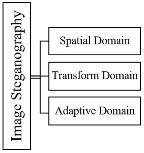 mathematics free full text secure reversible data hiding in images based on linear