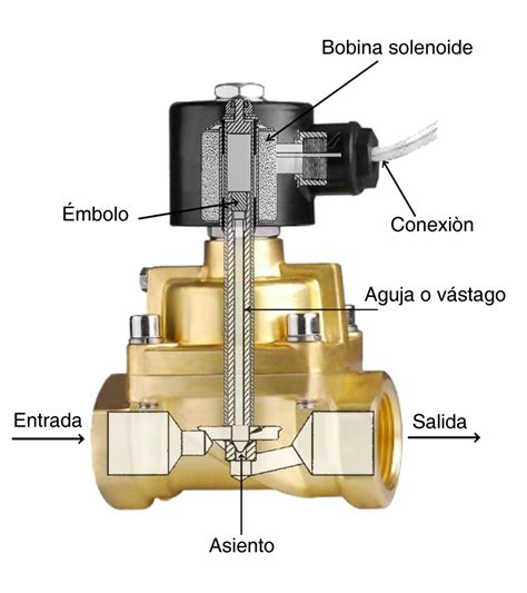 Cómo funciona una válvula solenoide