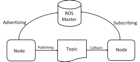 ros topics ros tutorial