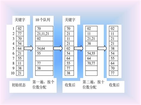 排序 排序（sorting）是计算机程序设计中的一种重要操作，它的功能是将一个数据元素（或记录）的任意序列，重新排列成一个按关键字有序的序列。 由于待排序的记录数量不同，使得排序过程中涉及的