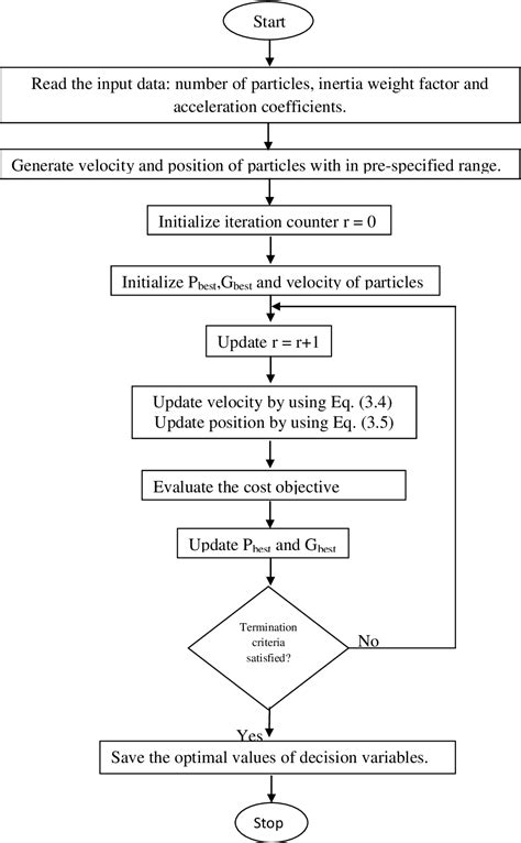 figure 3 1 from combined heat and power economic dispatch by using modified particle swarm