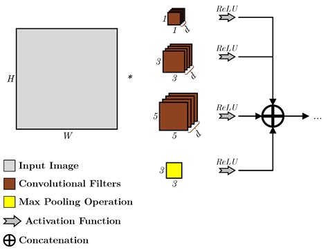 sensors free full text an adaptive kernels layer for deep neural networks based on spectral