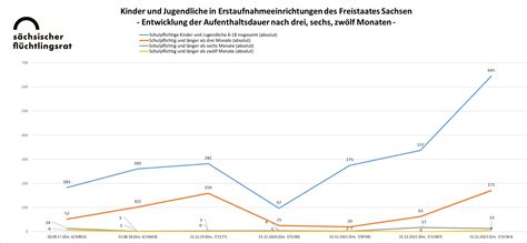 Zahlen und Grafiken Sächsischer Flüchtlingsrat