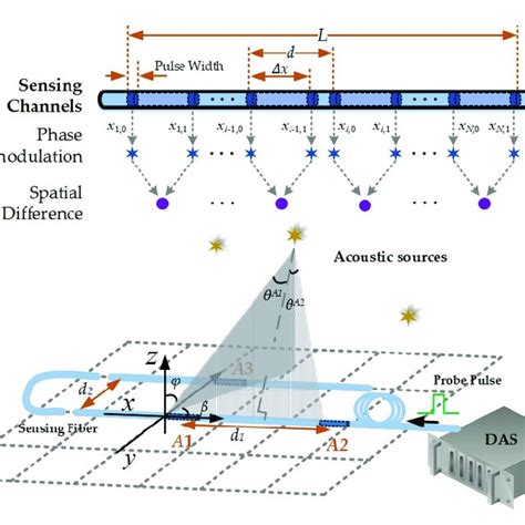 pdf recent progress in distributed fiber acoustic sensing with Φ otdr