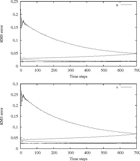 figure 1 from the back and forth nudging algorithm applied to a shallow water model comparison