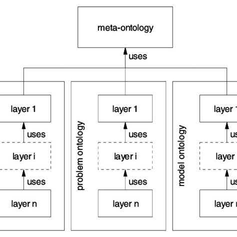 the ontological modelling framework consisting of four ontologies the download scientific