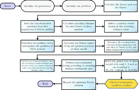 schematic representation of a non dominated sorting based algorithm download scientific diagram