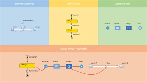 combining system dynamics agent base d and discrete event into a mixed download scientific