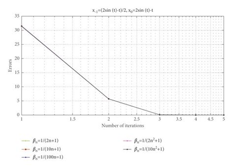 the cauchy error plotting number of iterations for different parameters βn download