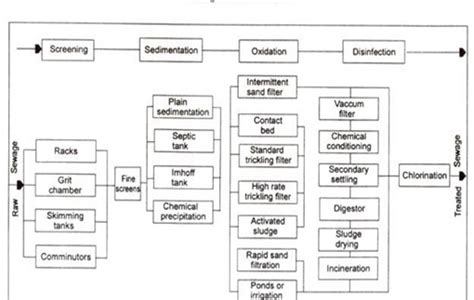 Importance Of Primary Secondary And Tertiary Treatment Of Wastewater