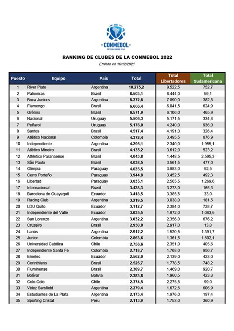 2022 CONMEBOL Club Ranking