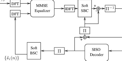 frequency domain turbo equalizer structure download scientific diagram
