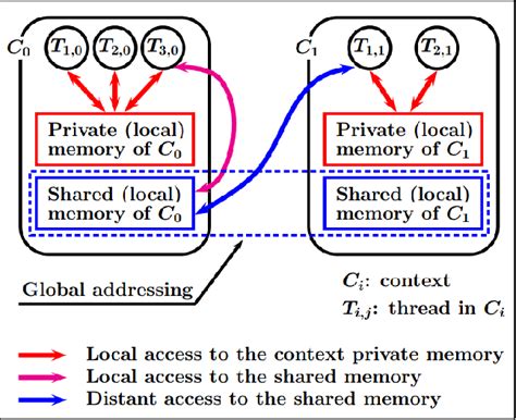 figure 1 from implementing and optimizing a sparse matrix vector multiplication with upc