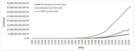 El déficit fiscal de Costa Rica en retrospectiva Un análisis general