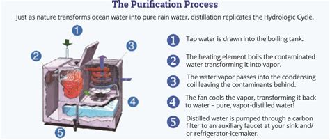 Water Distiller Principle Parts Types Uses Examples 52 OFF