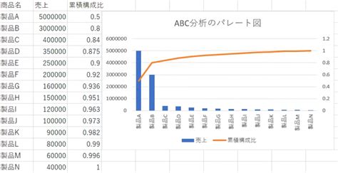 ABC分析とはエクセルでのグラフ作成手順や在庫管理での必要性を解説