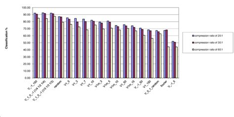 the compression ratio of 20 1 30 1 and 60 1 vs classification for download scientific