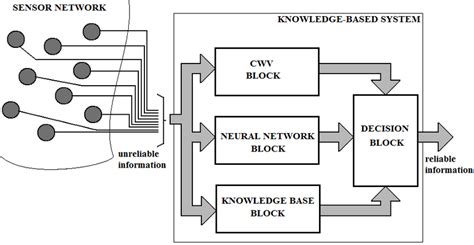 knowledge based system architecture download scientific diagram