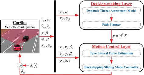 architecture of emergency collision avoidance control scheme download scientific diagram