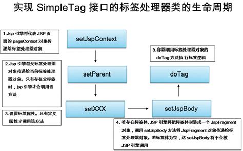 java自定义jsp标签 javaweb自定义jsp标签 csdn博客