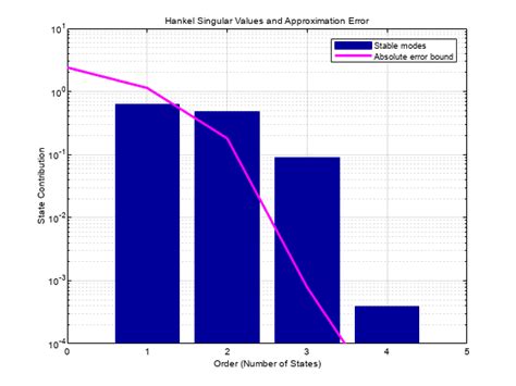 balanced truncation of normalized coprime factors model order reduction specification matlab