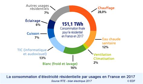 L électricité dans le secteur résidentiel EDF France