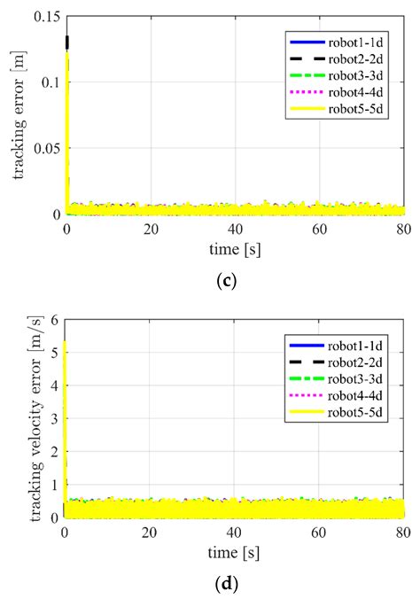 applied sciences free full text coordinated control of multiple euler lagrange systems for