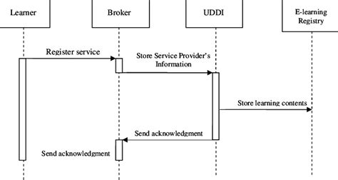 Sequence Diagram For Online Education System