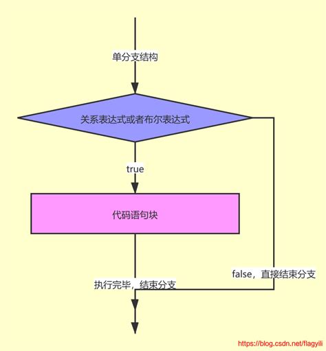 java 入门之8：java分支结构，循环结构总结 java的or分支怎么写 csdn博客