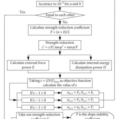 calculation process of upper bound limit analysis download scientific diagram