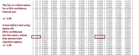 Z Score Formula For Confidence Interval At Juanita Stone Blog
