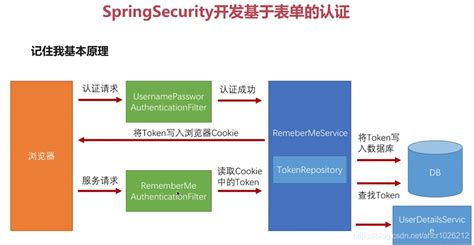 spring security oauth2 五 记住我 oauth2 remember me csdn博客