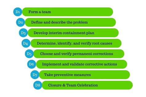 D Problem Solving Guide