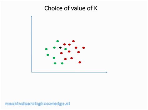 K Nearest Neighbor Classification Animated Explanation For Beginners