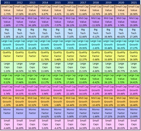 Periodic Table Of Asset Class Returns Zen Investor