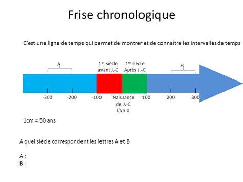 La Frise Chronologique De L Histoire Aper U Historique