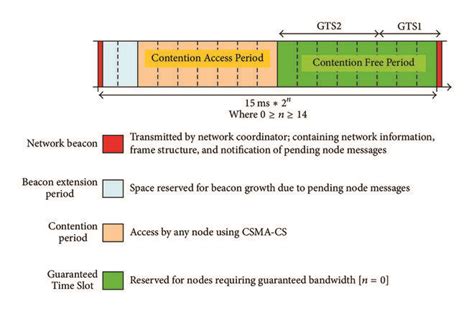 superframe structure of ieee 802 15 4 mac [21] download scientific diagram