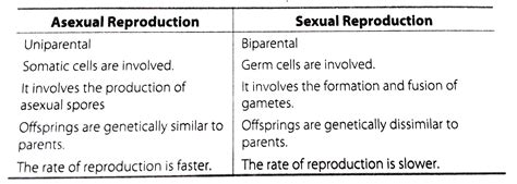 Enumerate The Differences Between Asexual And Sexual Reproduction Des