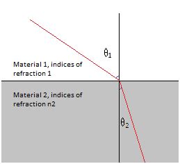 Snell S Law Calculator Refractive Index Calculator Endmemo