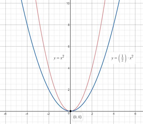 how do you sketch the graph of y 1 2x 2 and describe the transformation socratic