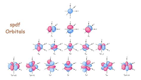 Periodic Elements Electron Shells SubShells And Orbitals Chemistry