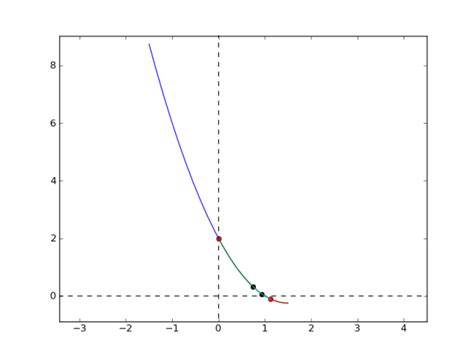 root finding numerical methods